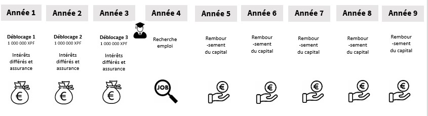 Prêt études et formations — Banque de Polynesie